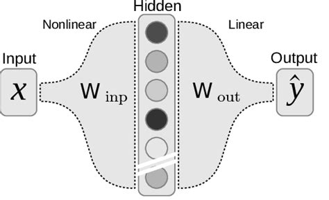 2 structure of the elm as function approximator the input extension