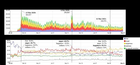 United States Daily Counts Of Tweets At Five Levels Of Sentiment