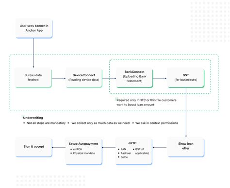Customer Onboarding Finbox Developer Documentation