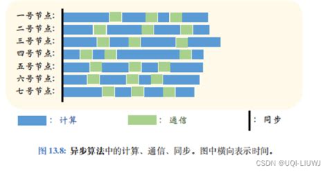 机器学习笔记：并行计算（同步与异步）同步与异步的运算 Csdn博客