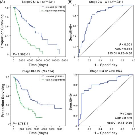 Figures And Data In A Four Dna Methylation Biomarker Is A Superior Predictor Of Survival Of