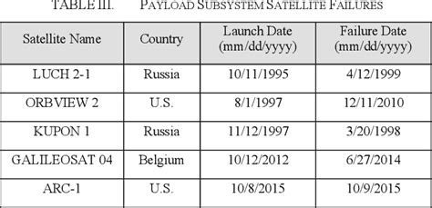 Table I From Statistical Reliability Estimation For Satellites