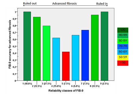 Calculator For Screening Of Advanced Fibrosis In Nafld