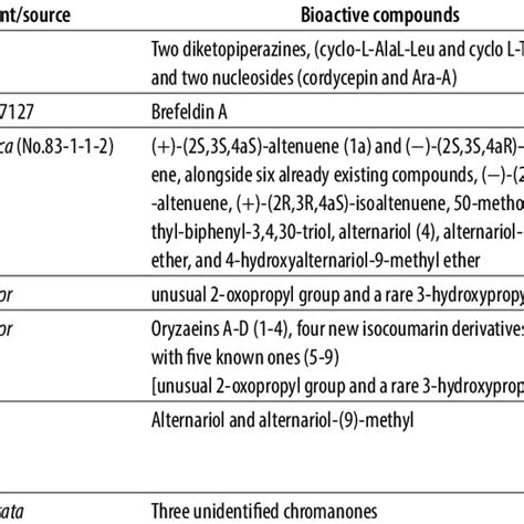 Endophytes Activity Against Other Viruses Download Scientific Diagram