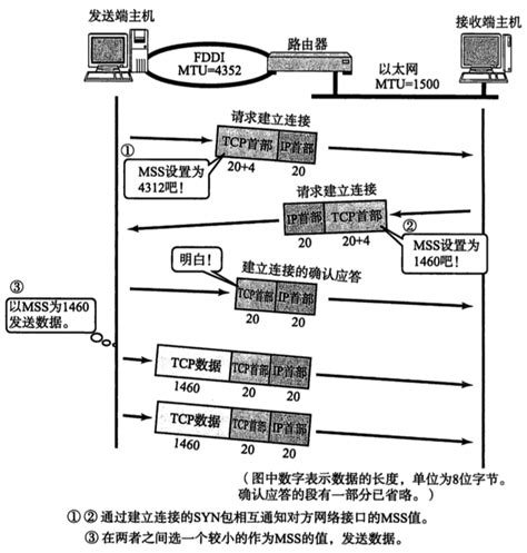 《图解tcpip》阅读笔记（第六章 63、64）—— 鼎鼎大名的udp、tcp图解tcpip 第6版 Pdf Csdn博客