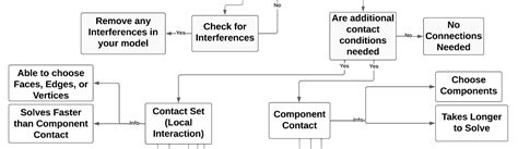 Solidworks Simulation Making Contact Interactions Computer Aided Technology