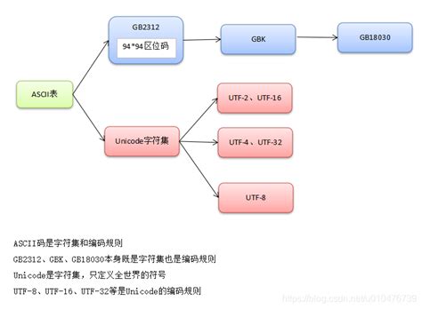 细说ascii、gb2312gbkgb18030、unicode、utf 8utf 16utf 32编码gbk编码表为什么从8140