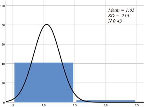 Frequency Analysis By Gender Men And Women Download Scientific Diagram