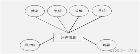 基于微信小程序的口腔牙科诊所预约系统设计与实现牙医预约系统设计 Csdn博客