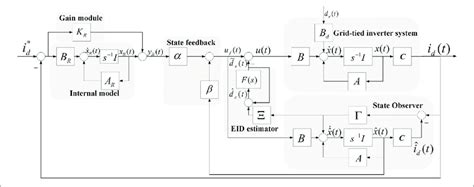 block diagram of the d axis current control system based on eid