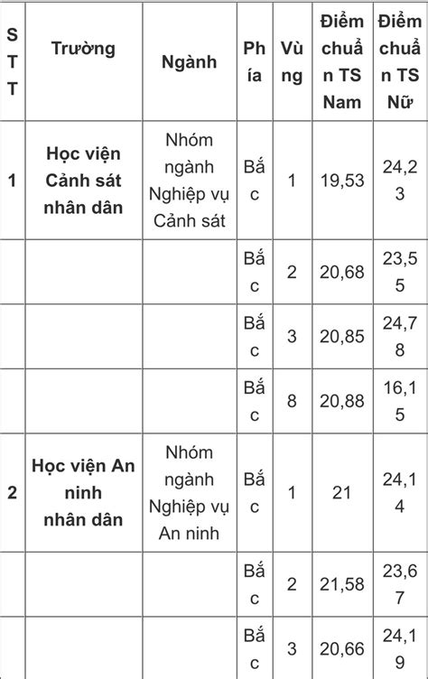 Bộ Công an công bố điểm chuẩn 8 trường công an