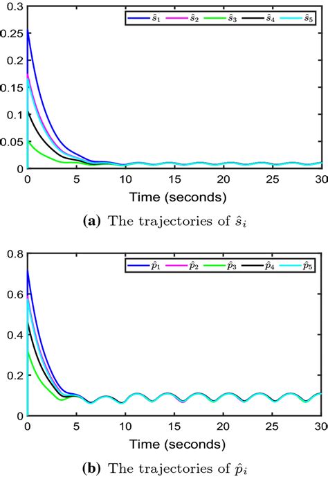 The Trajectories Of The Parameter Estimations Download Scientific Diagram