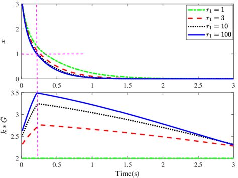 time response of í µí±¥ and the adaptive gain í µí± í µí°º ⋅