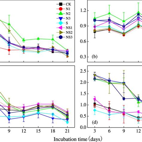 Temporal Variability Of Ch 4 Oxidation Affected By N And So 2− 4