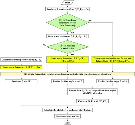 Flow Chart Of Probe Calibration With Three Different Feature Extraction