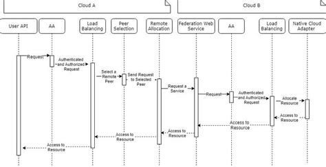 Sequence Diagram For Remote Requests Download Scientific Diagram