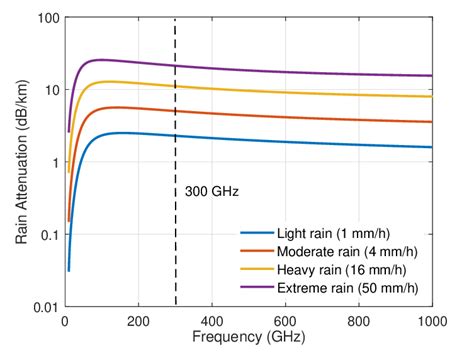 Rain Attenuation For Horizontal Polarization In The Frequency Range Download Scientific Diagram