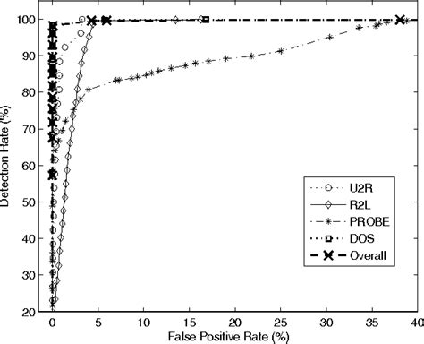 Figure 1 From Identifying Intrusions In Computer Networks With