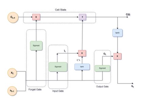 Decoding The Sequence To Sequence Seq2seq Encoder Decoder Model By