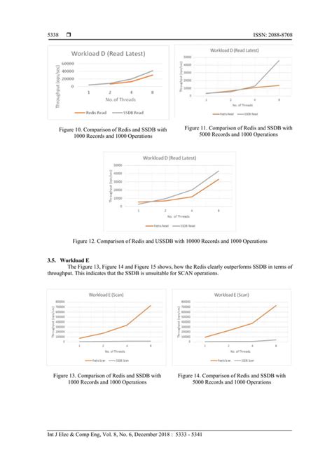 Performance Benchmarking Of Key Value Store Nosql Databases Pdf