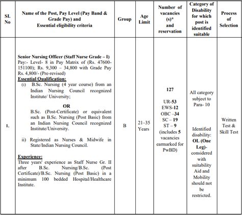 Aiims Patna Nursing Officer Recruitment 2023 All Exam Review