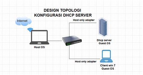 konfigurasi dhcp server