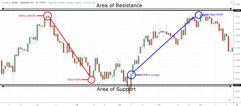 How To Calculate Stop Loss And Take Profit In Trading Simcel Online