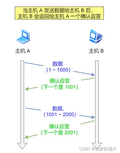 Tcp协议如何保证可靠传输1 试简述tcp协议在数据传输过程中收发双方是如何保证数据包的可靠性的。 Csdn博客