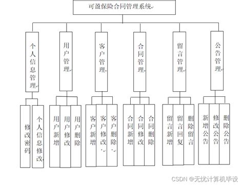 基于spring Boot的可盈保险合同管理系统的设计与实现 Csdn博客