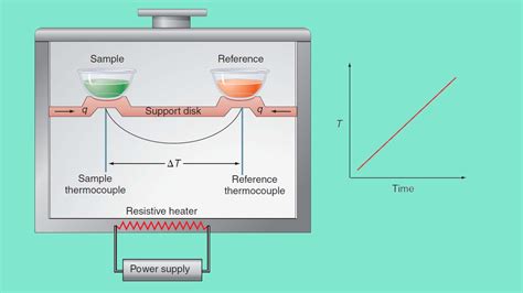 تفسیر نمودار Dsc مجموعه مقالات و آموزش ها فرادرس مجله‌