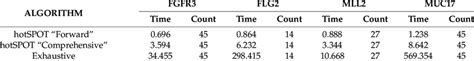 The Comparison Of Computation Time Seconds And Mutation Count For