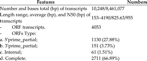 Summary Of De Novo Transcriptome Assembly And Open Reading Frames