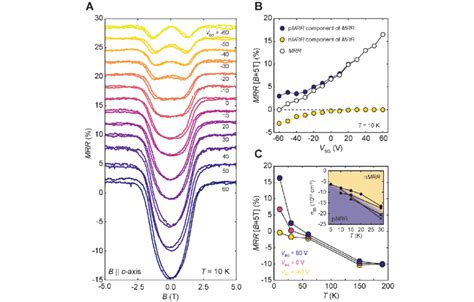 Electrostatic Control Of Magnetoresistance In Monolayer Crsbr A Download Scientific Diagram