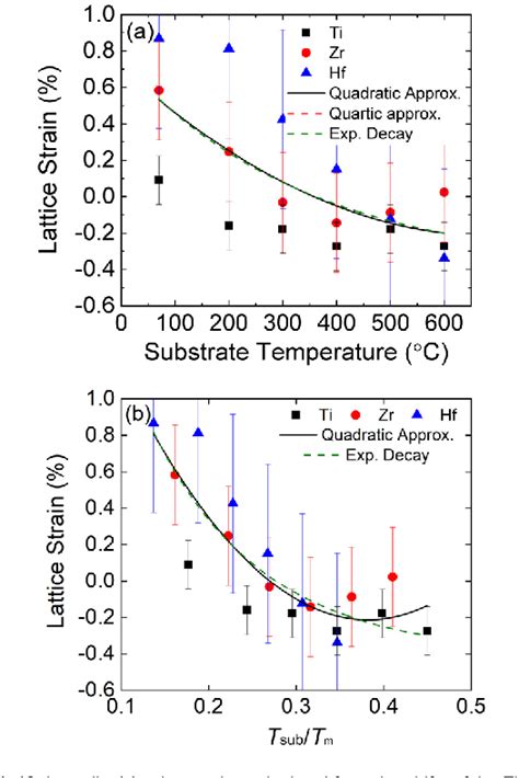 Figure 11 From Structure Zone Modeling Of Sputter Deposited Thin Films