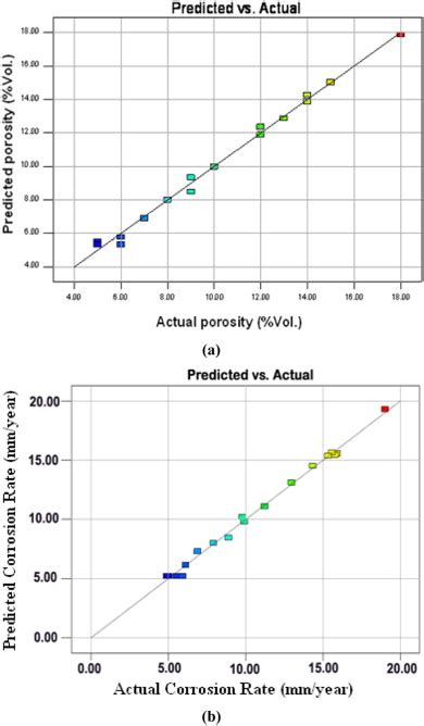 Correlation Plots For The Responses Download Scientific Diagram