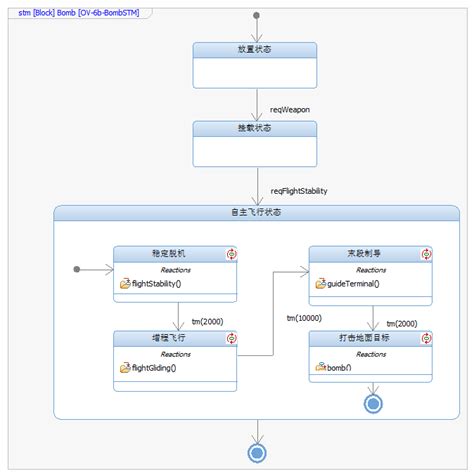 采用面向对象的建模语言uml和sysml对dodaf进行描述 采用面向对象的建模语言uml和sysml对dodaf进行描述