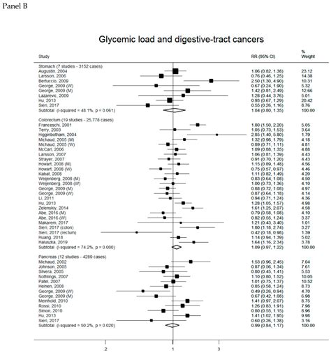 Article International Tables Of Glycemic Index And Load Values 2008