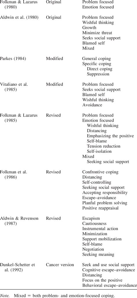 Categories Derived From The Ways Of Coping Checklist Wocc From Eight