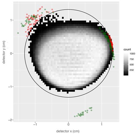 Results From A Proton Focusing Simulation Tracking 1 Million Neutron Download Scientific