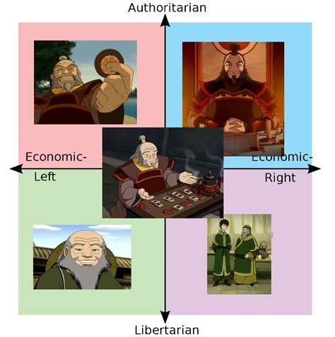 Revised Political Compass But Its Uncle Iroh Rpoliticalcompassmemes