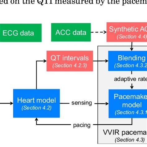 Closed Loop Architecture For Rate Adaptation Download Scientific Diagram