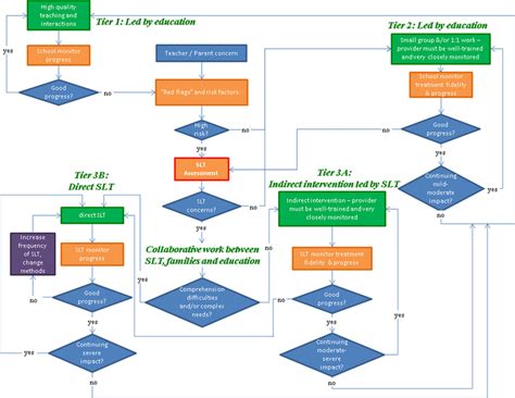 Response To Intervention Flow Chart An Mtss Flowchart Guiding The