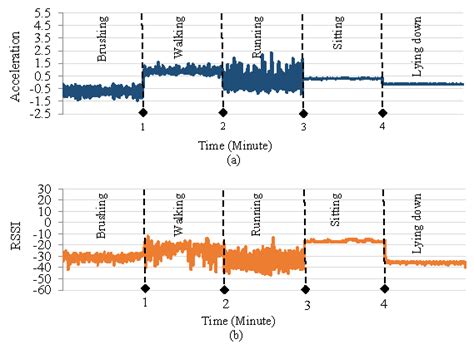 A Acceleration And B RSSI Variation Collected From Node Placed On Download Scientific