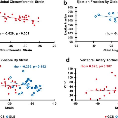 Association Of Left Ventricular Strain With Left Ventricular Function Download Scientific