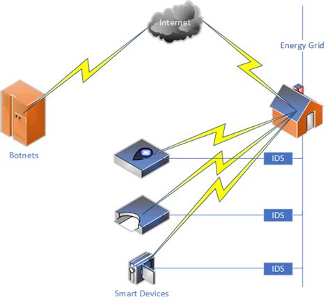 Topology Of The Monitoring Devices In A Household Download Scientific Diagram
