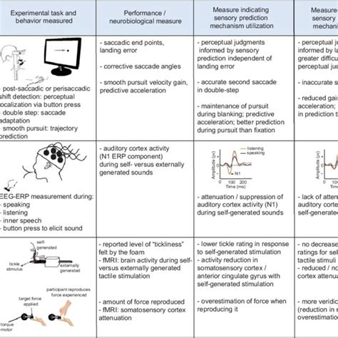 Representative Experimental Paradigms Measuring Sensory Predictive