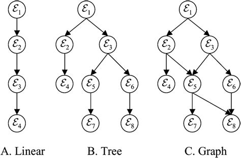 Three Classes Of Dependency Structures Download Scientific Diagram