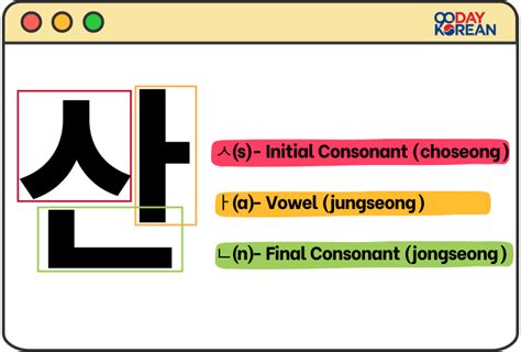 Hangeul Chart A Beginner S Guide To The Korean Alphabet