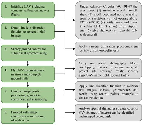 Remote Sensing Special Issue Uav Based Remote Sensing Methods For Modeling Mapping And