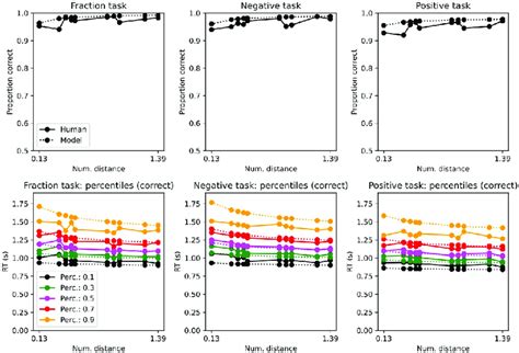 Accuracy Top And Response Time Distributions By Percentiles Bottom